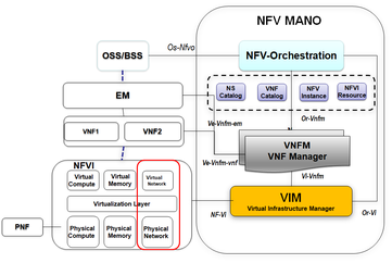 Sdn Nfv Orchestration And Validation Sdnnfv Devops