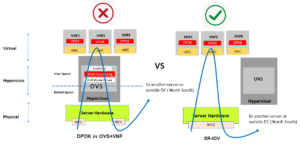 DPDK vs SR-IOV for NFV? - Why a wrong decision can impact performance!