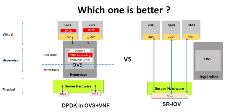 DPDK vs SR-IOV for NFV? – Why a wrong decision can impact performance!