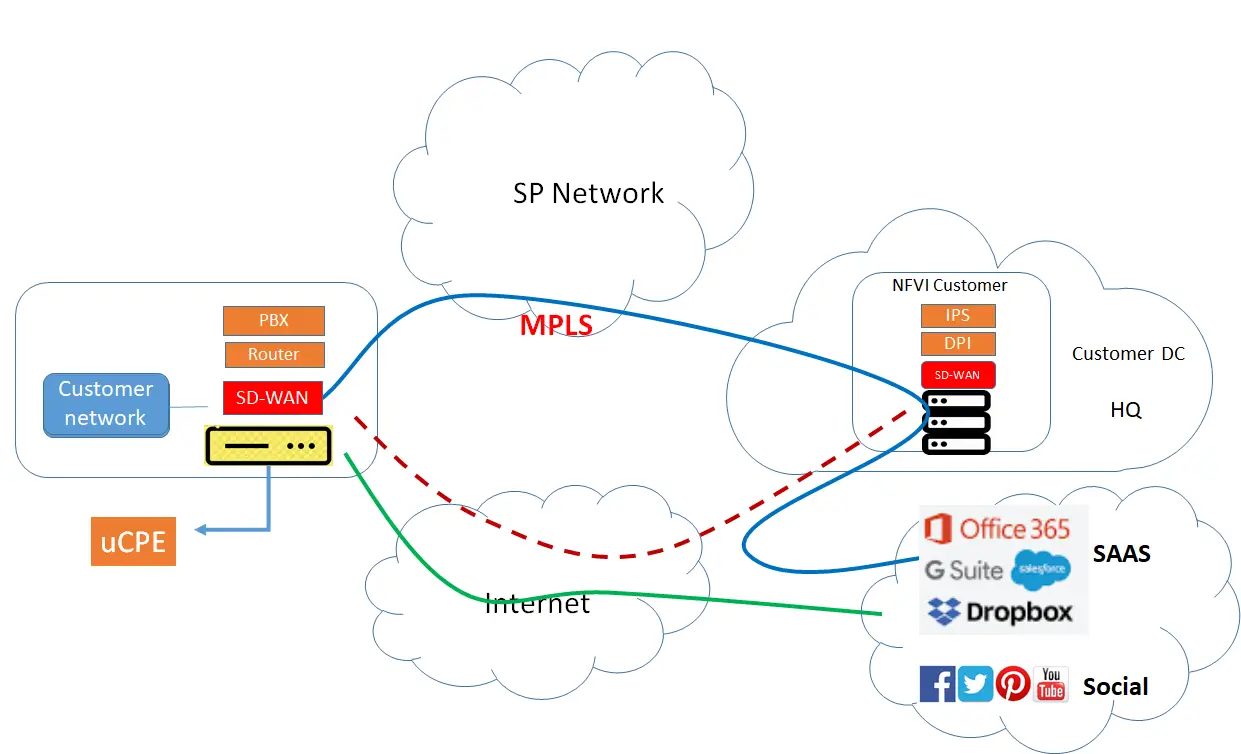 SD-WAN vs uCPE vs vCPE- The Simple Guide