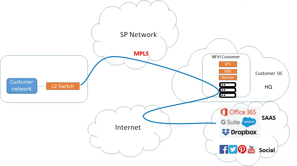 SD-WAN vs uCPE vs vCPE- The Simple Guide