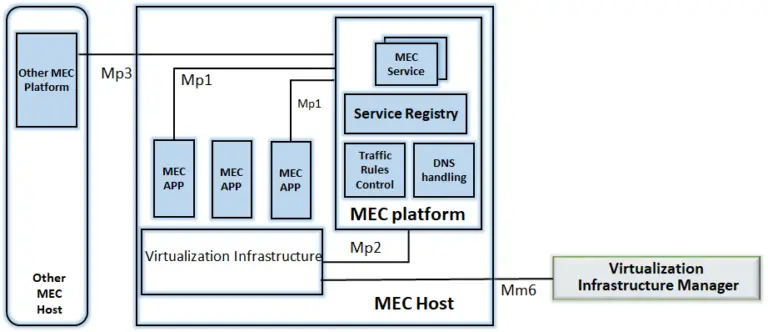Beginners Guide To Mec Architecture Multi Access Edge Computing