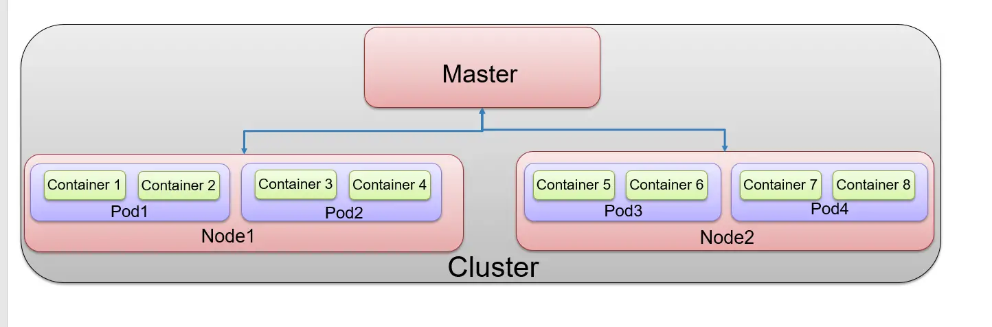 What is Kubernetes? Confused? Kubernetes and its Architecture Explained ...
