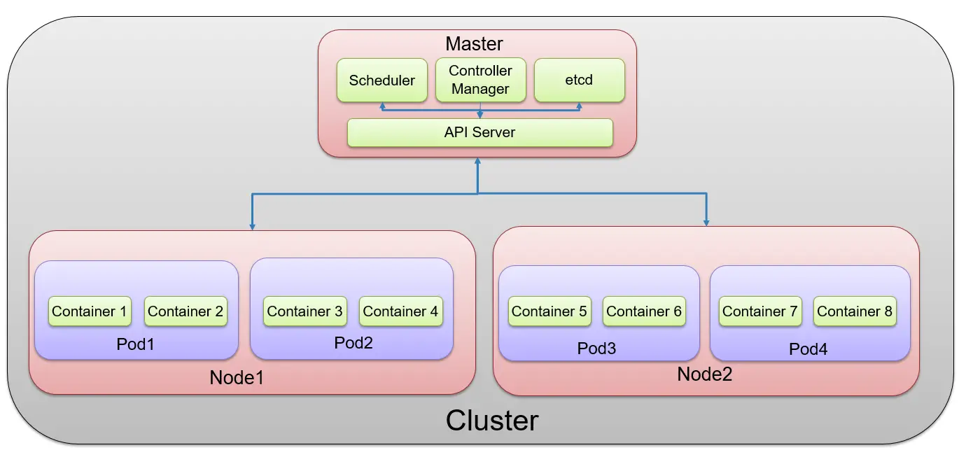 What is Kubernetes? Confused? Kubernetes and its Architecture Explained ...