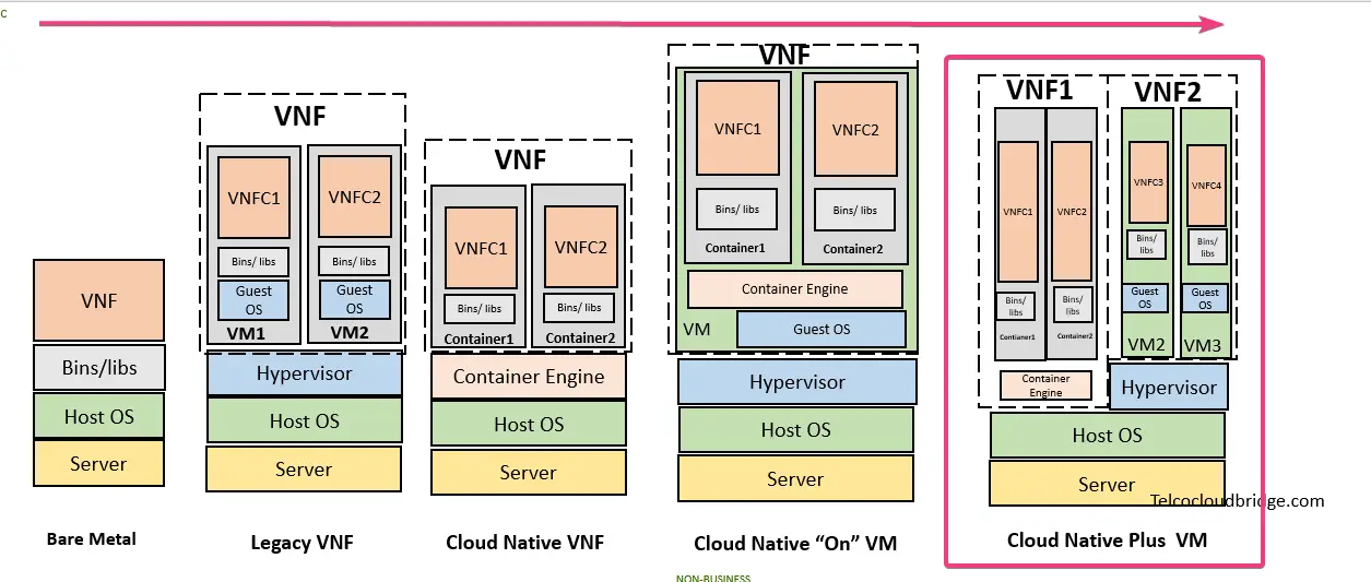 From "Legacy VNF" to "Cloud Native VNF"