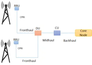 C-RAN vs Cloud RAN vs vRAN vs O-RAN vs traditional RAN- Guide!