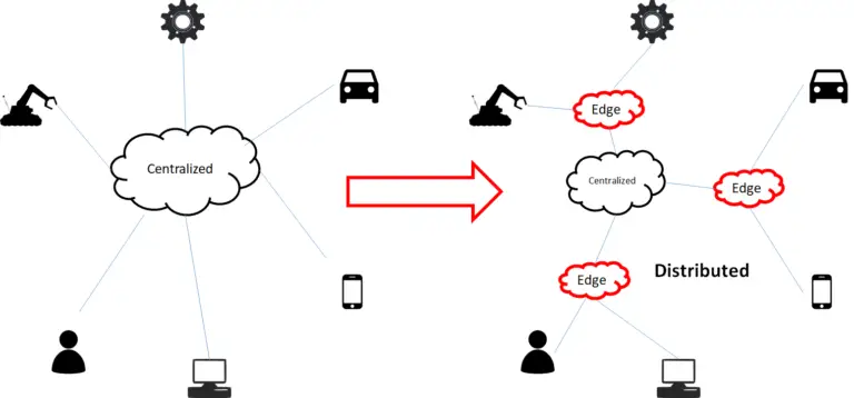 What is Edge Computing and MEC? The ultimate Guide!