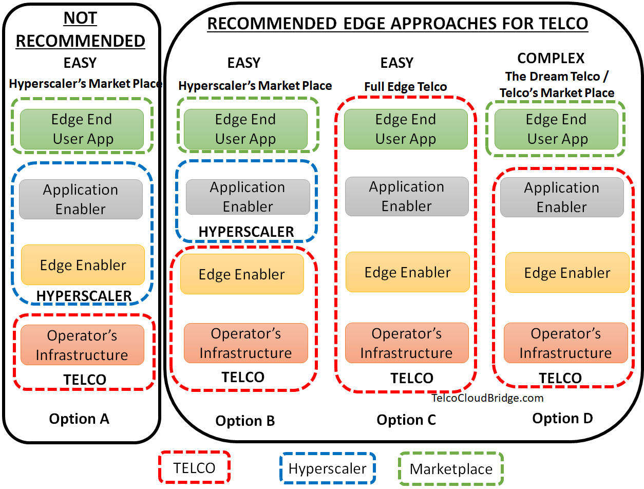 Do Telcos need Hyperscalers?- Edge computing business models