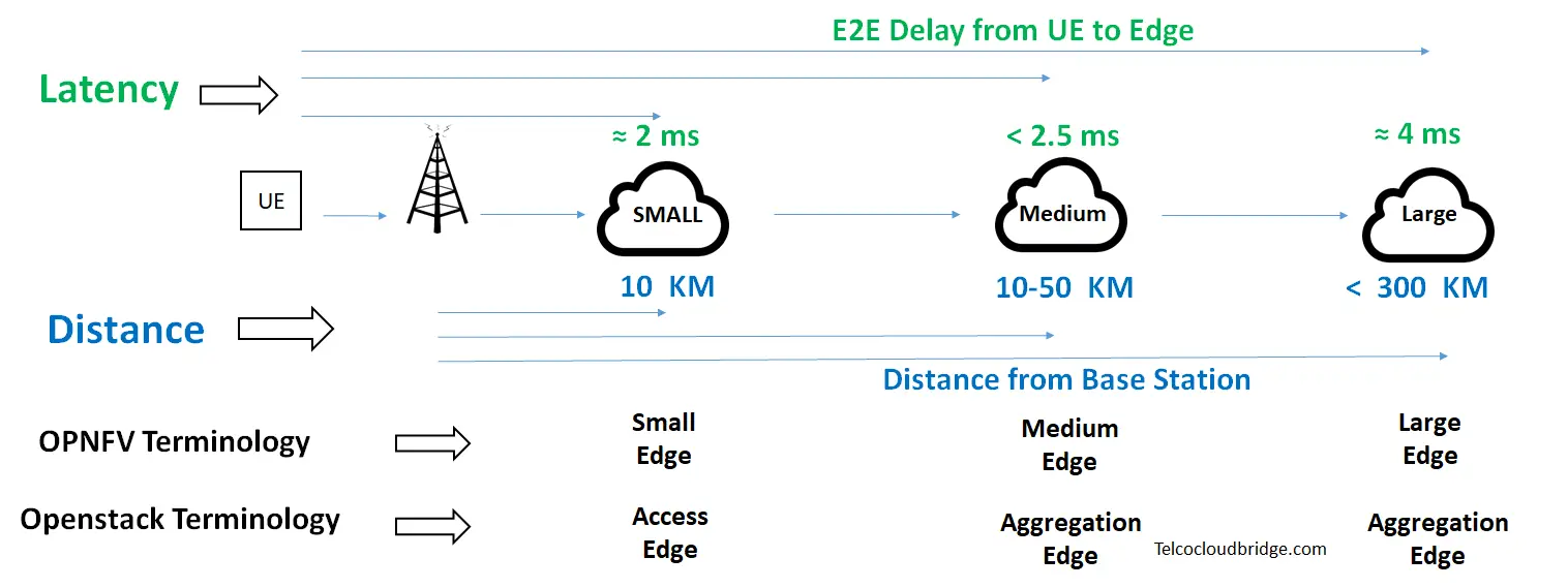 Where are edge data centers located?