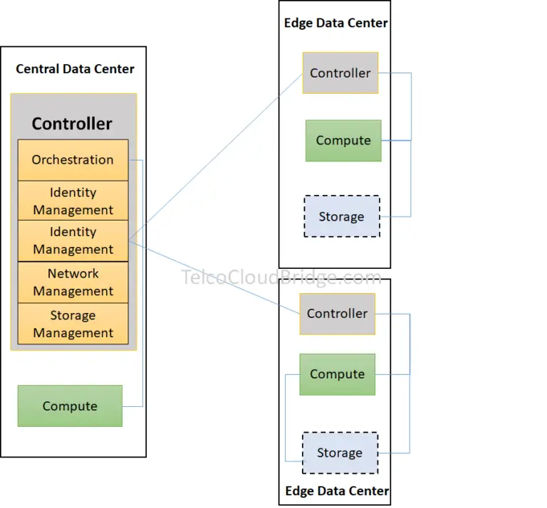 Edge Cloud Architecture; The Two Models You must Know!