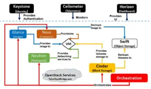 Your Only Easy Guide to OpenStack Components/services