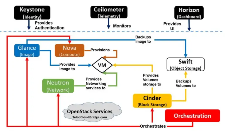 Your Only Easy Guide to OpenStack Components/services