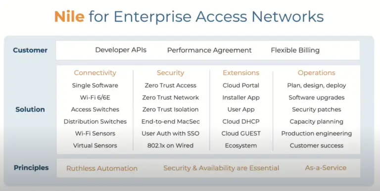 Nile's NaaS! What is it? Does it work for every enterprise?