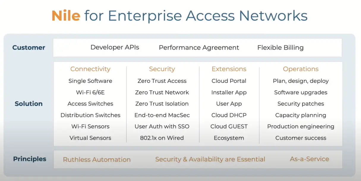 Nile's NaaS! What is it? Does it work for every enterprise?